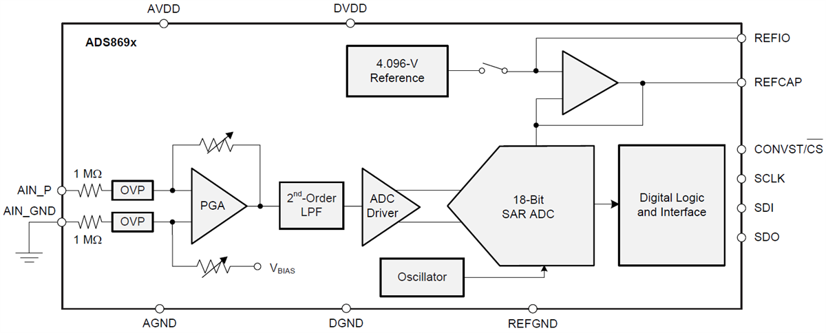 ADS869x SAR Analog-to-Digital Converters - TI | Mouser