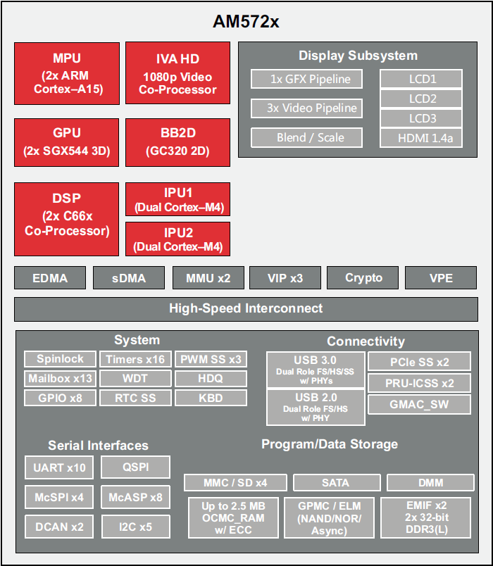 AM572x Arm®-Based Applications Processors - TI | Mouser