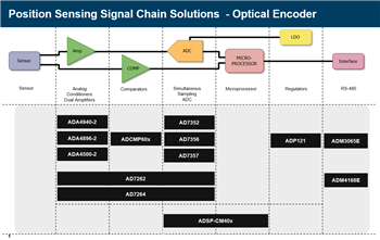 Position Sensing Interface Solutions - ADI | Mouser