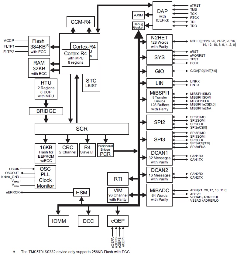 TMS570LS0x32 32-Bit RISC Flash Microcontrollers - TI | Mouser