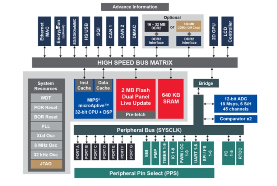 PIC32MZ DA Integrated Graphics Microcontroller - Microchip Technology ...