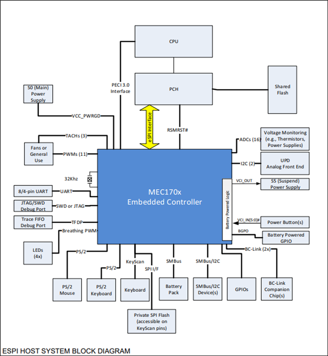 MEC1703 Embedded Controller - Microchip Technology | Mouser