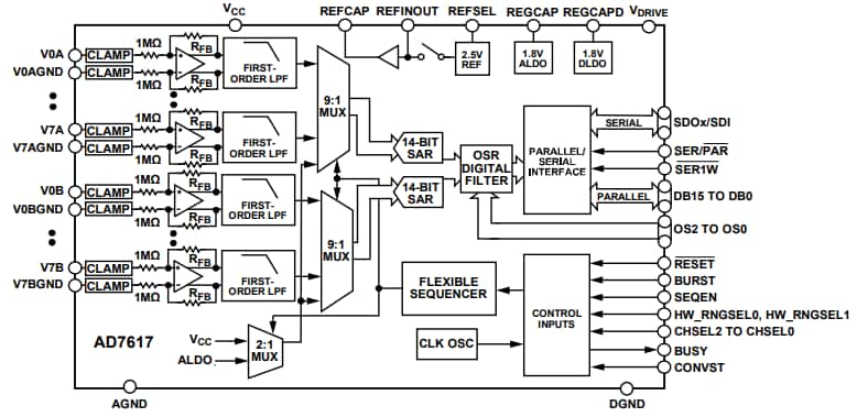 AD7617 Data Acquisition Solutions - ADI | Mouser