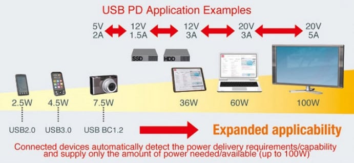USB Type-C Power Delivery ICs - ROHM | Mouser