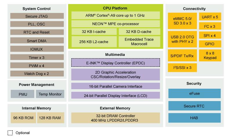 i.MX 6SLL Applications Processors - NXP Semiconductors | Mouser