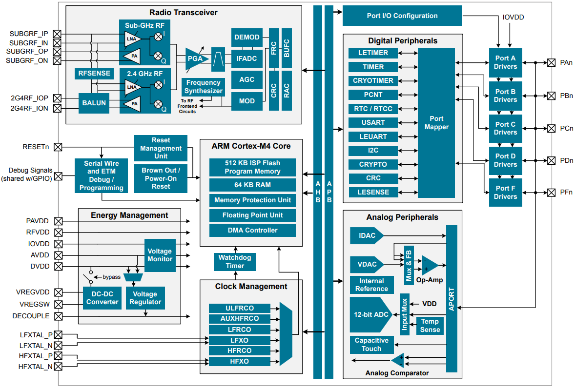 EFR32MG13 Mighty Gecko Multi-Protocol SOCs - Silicon Labs | Mouser