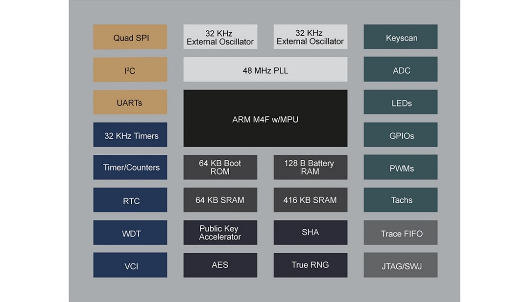 CEC1702 Cryptographic Embedded Controller - Microchip Technology | Mouser