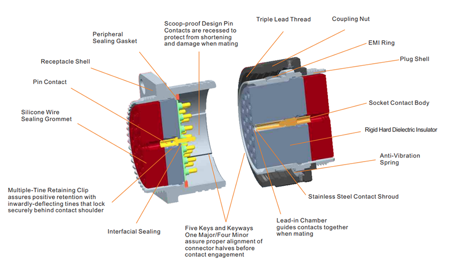 Amphe-Lite M3 Circular MIL-Spec Connectors - Amphenol Industrial | Mouser