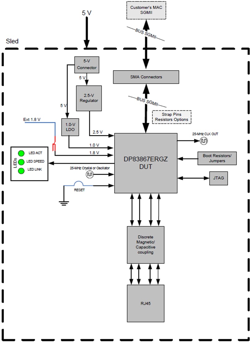 DP83867ERGZ-S SGMII PHY Evaluation Module - TI | Mouser