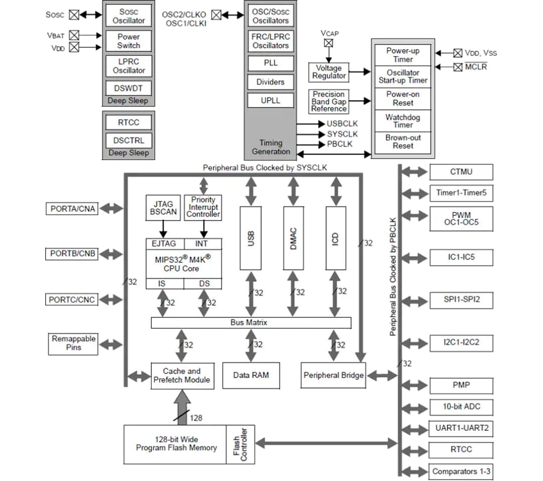 PIC32MX27 32-Bit XLP Microcontrollers - Microchip Technology | Mouser