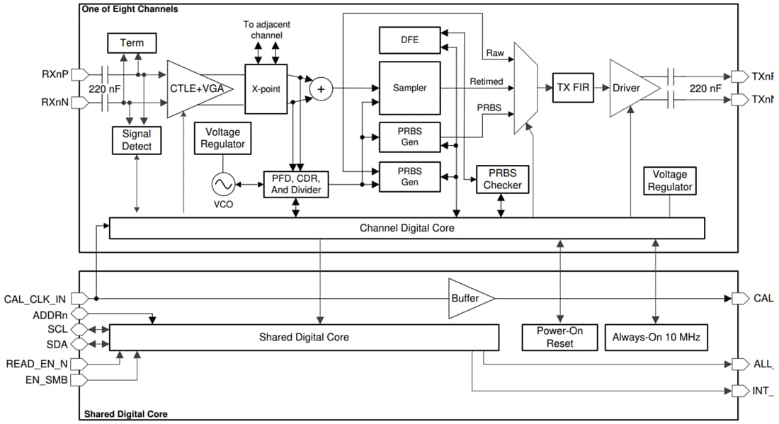DS280DF810 28Gbps 8-Channel Retimer - TI | Mouser