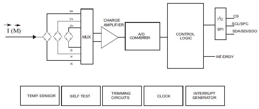 IIS2MDC 3-Axis Digital Magnetic Sensor - STMicro | Mouser