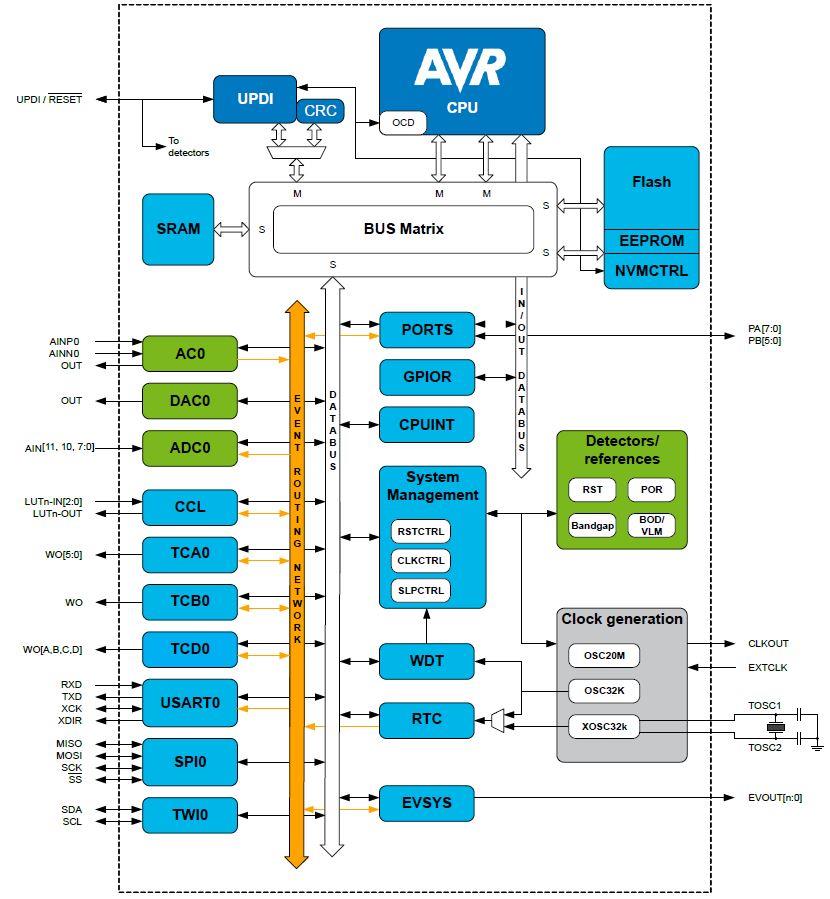 ATtiny414 8-Bit Microcontrollers - Microchip Technology | Mouser