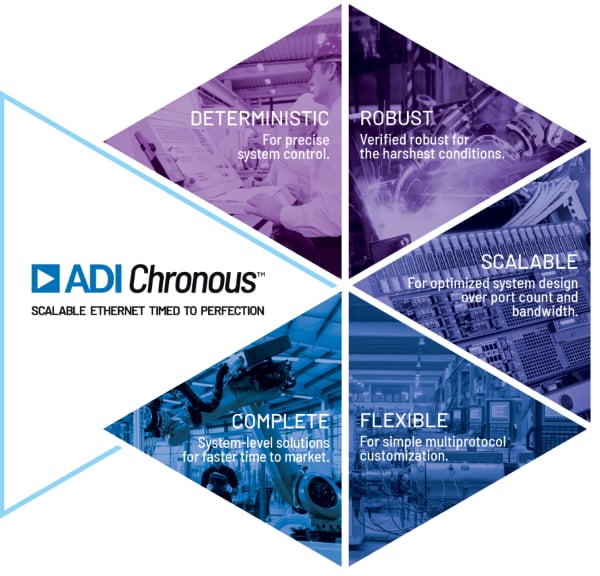 Industrial Ethernet Solutions - ADI | Mouser