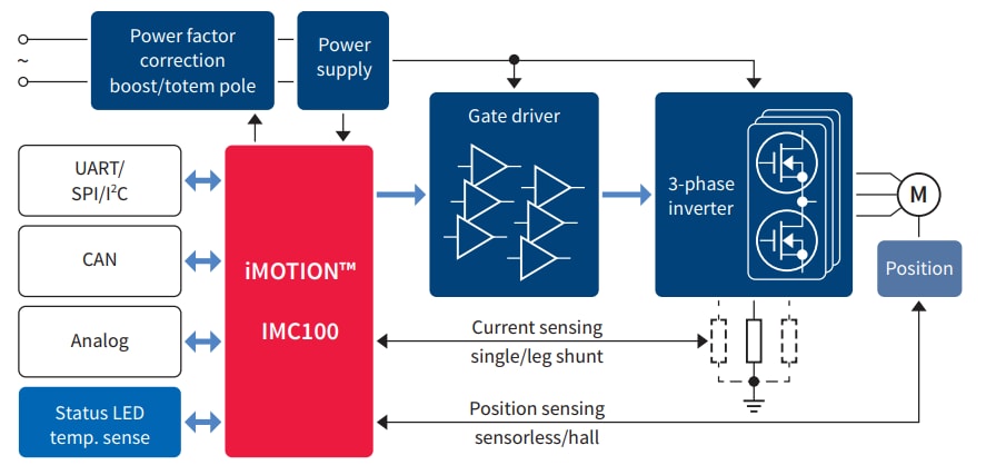 iMOTION IMC100 High-Performance Motor Control ICs - Infineon ...