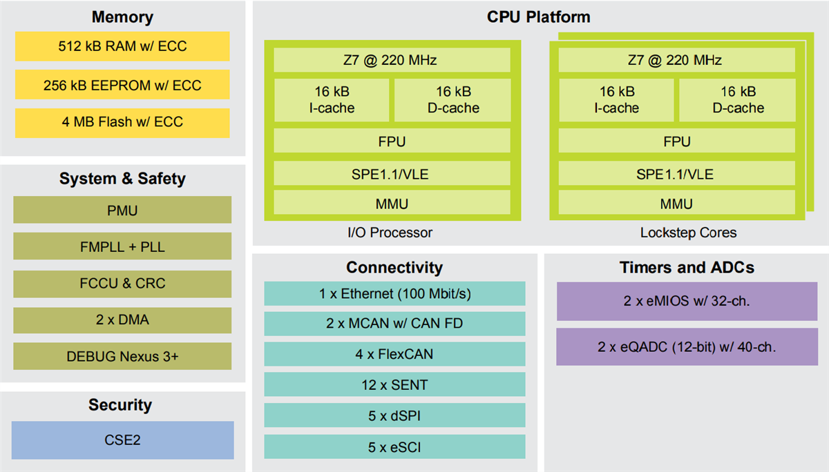 MPC5775B/MPC5775E Microcontrollers (MCUs) - NXP Semiconductors | Mouser