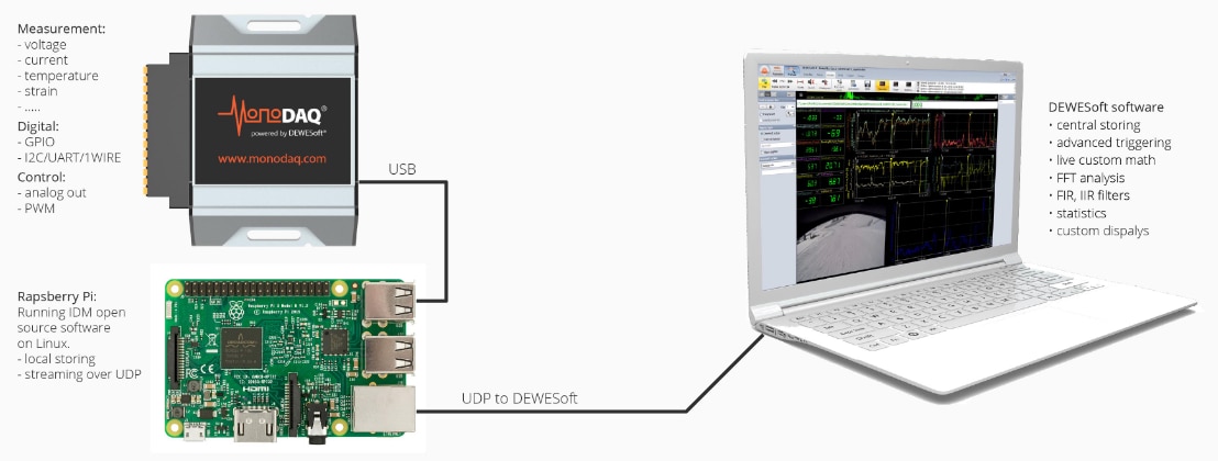 MonoDAQ-U-X Universal DAQ for IoT Development - MonoDAQ | Mouser