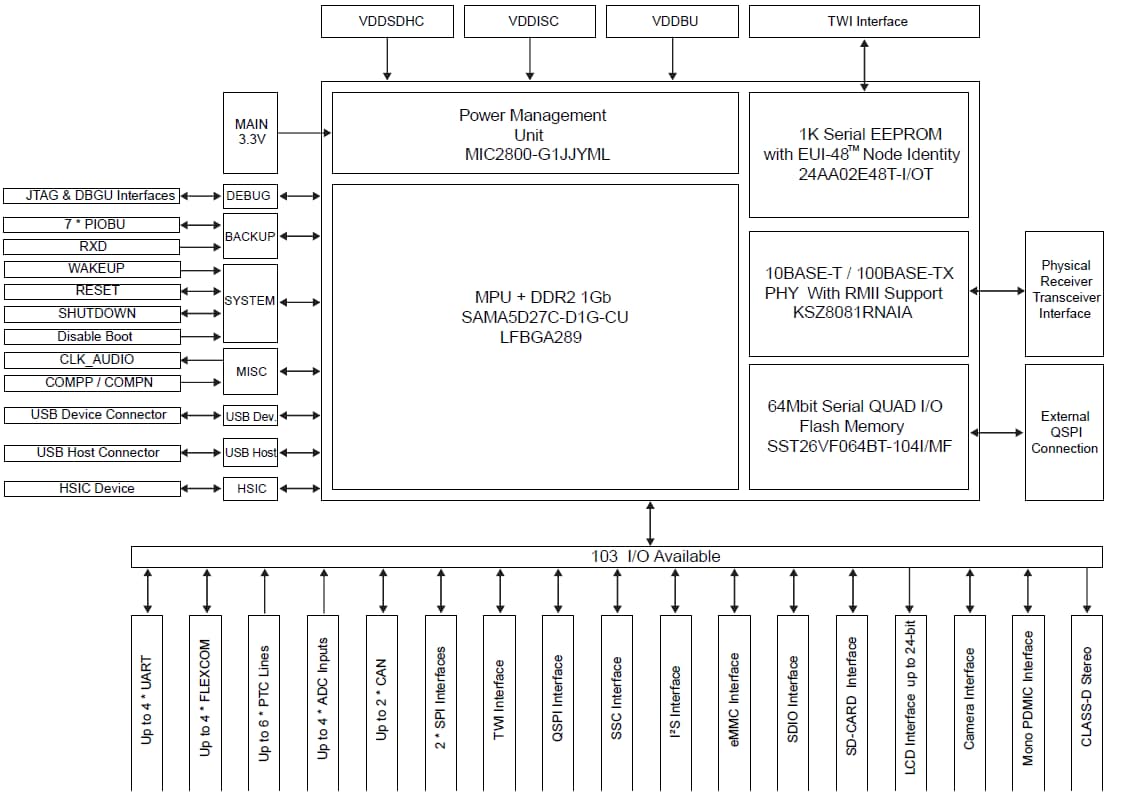 SAMA5D27 SOM1 System-On-Module - Microchip Technology | Mouser