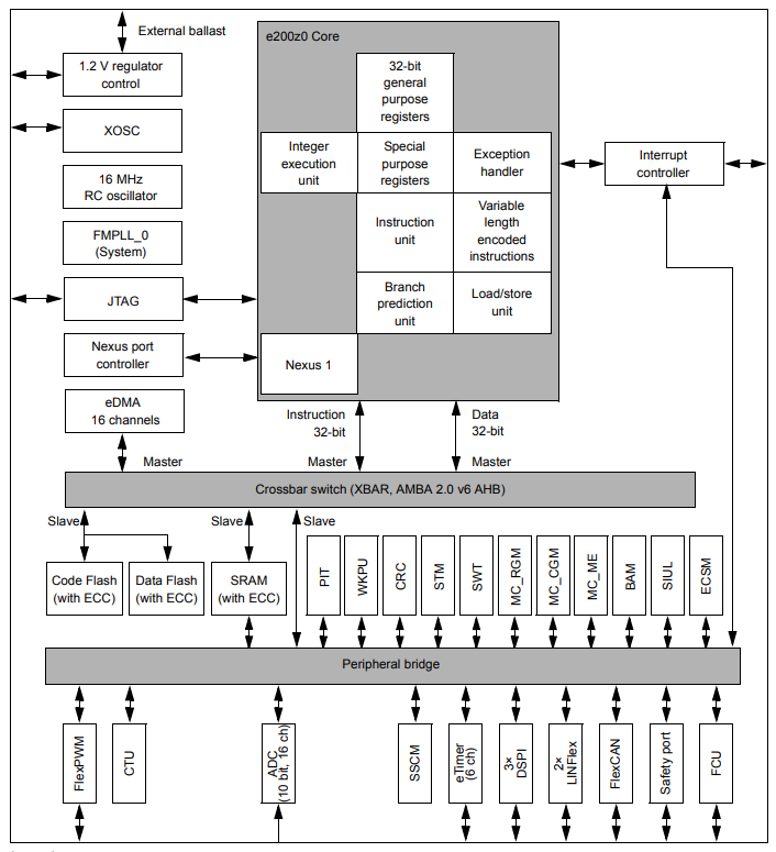 SPC5 Automotive Chassis & Safety Microcontrollers - STMicro | Mouser