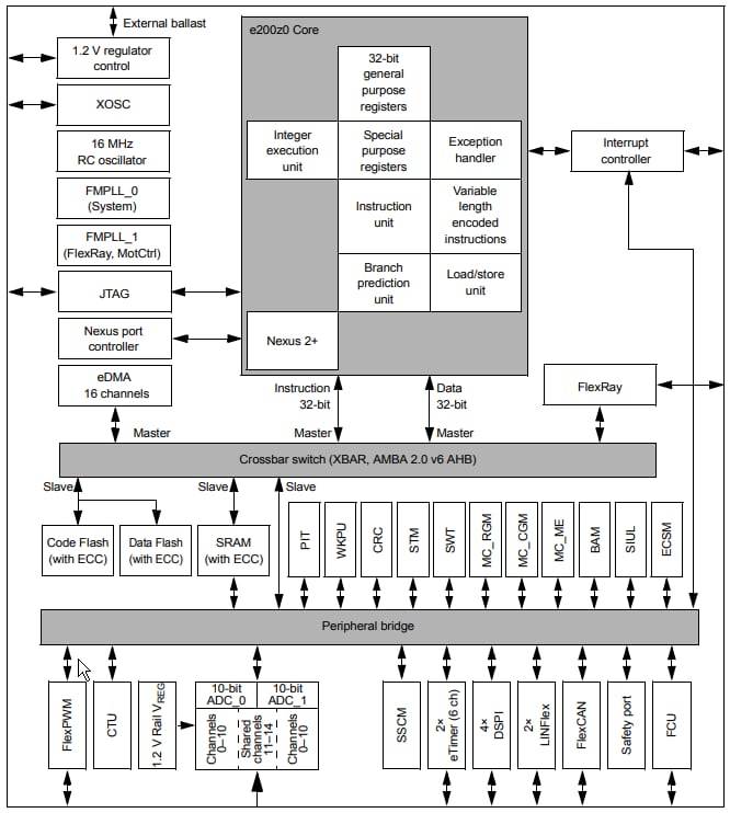 SPC5 Automotive Chassis & Safety Microcontrollers - STMicro | Mouser