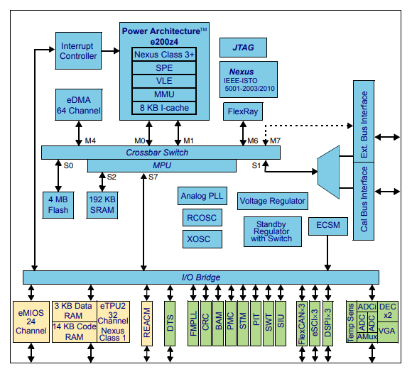 SPC5 Automotive Powertrain Microcontrollers - STMicro | Mouser