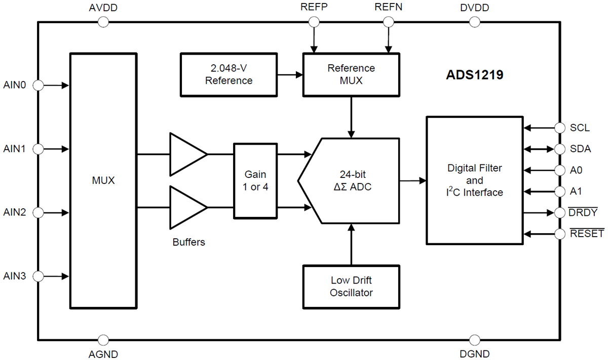 ADS1219 Precision Analog-to-Digital Converters - TI | Mouser