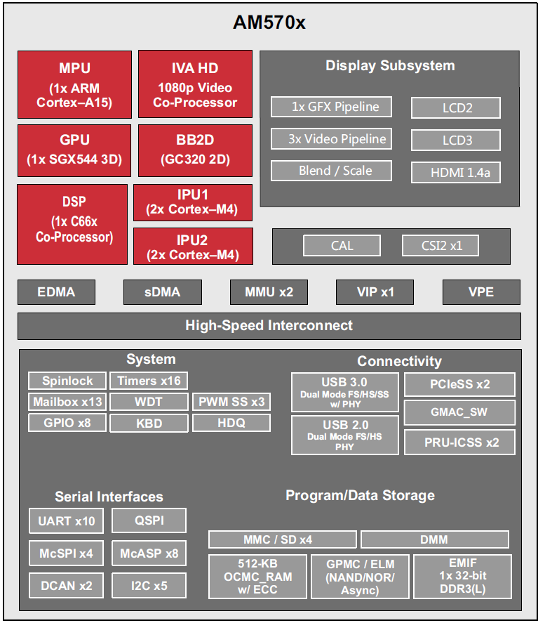 AM570x Arm®-Based Processors - TI | Mouser