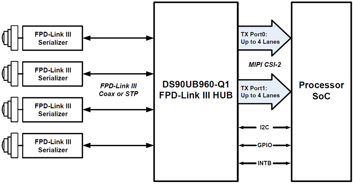 DS90UB960-Q1 FPD-Link III Deserializer Hub - TI | Mouser