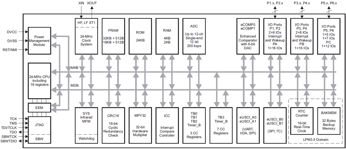 MSP430FR215x / MSP430FR235x Microcontrollers - TI | Mouser