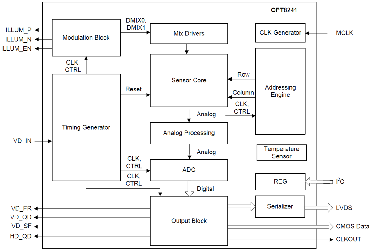 OPT8241 Time-of-Flight (ToF) Sensor - TI | Mouser