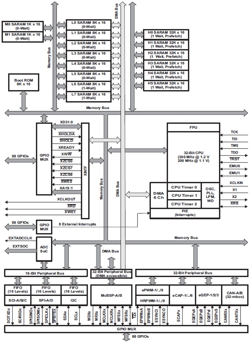 TMS320C2834x Delfino™ Microcontrollers (MCUs) - TI | Mouser