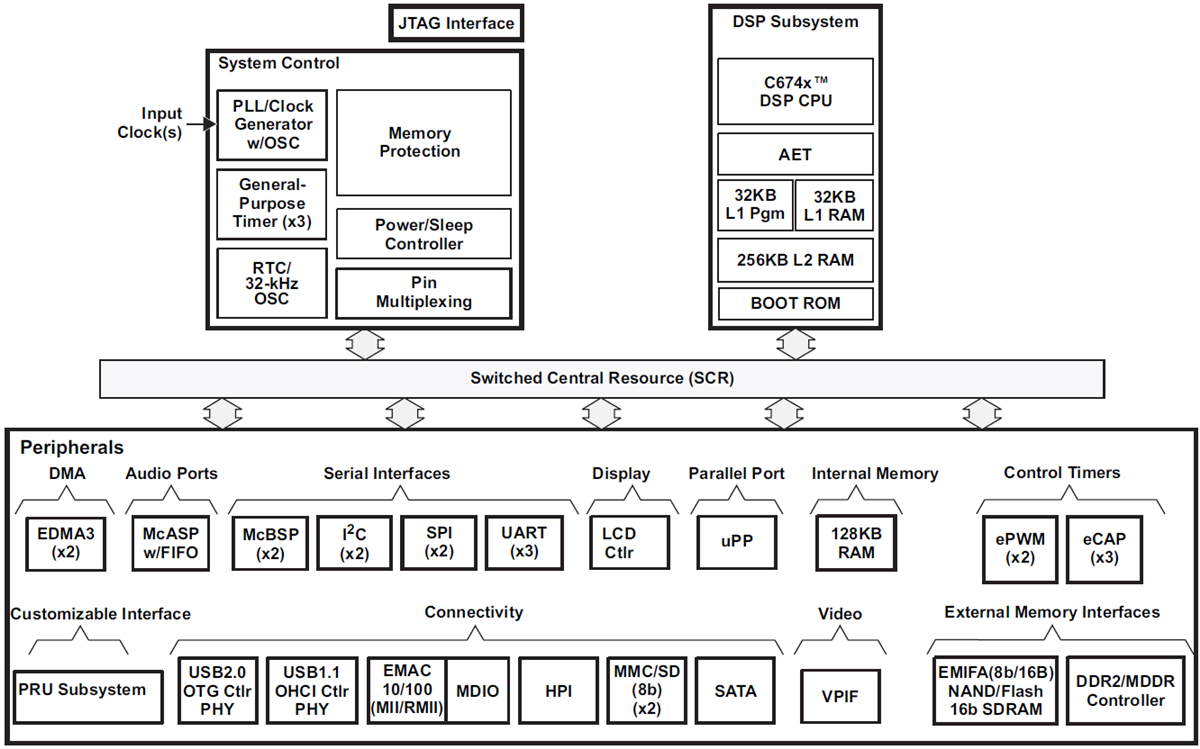 Tms320c6748 Fixed And Floating Point Dsp Ti Mouser