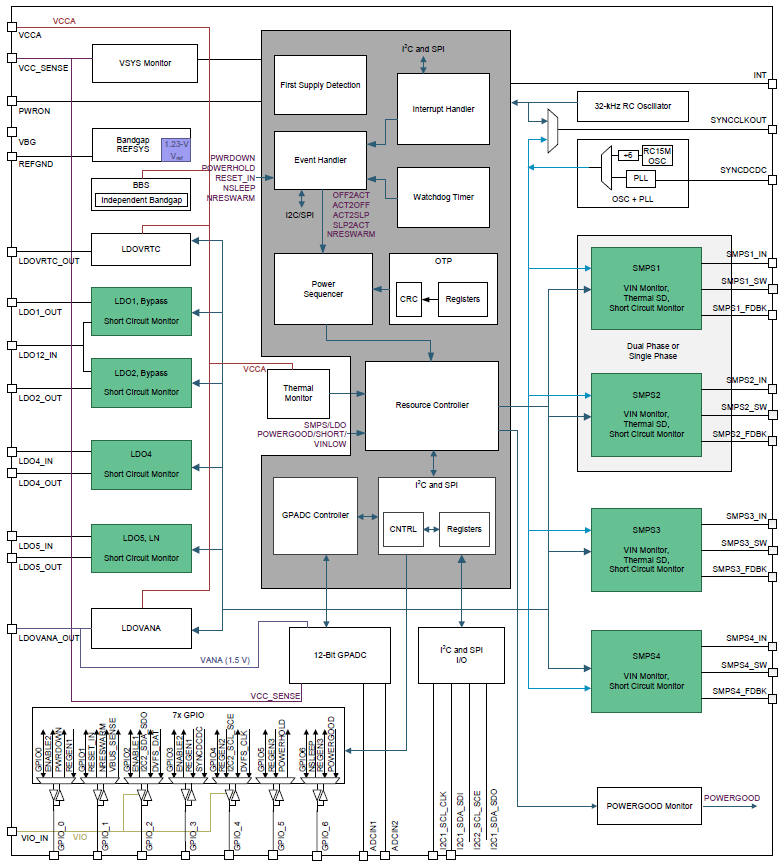TPS65919-Q1 Power Management IC (PMIC) - TI | Mouser