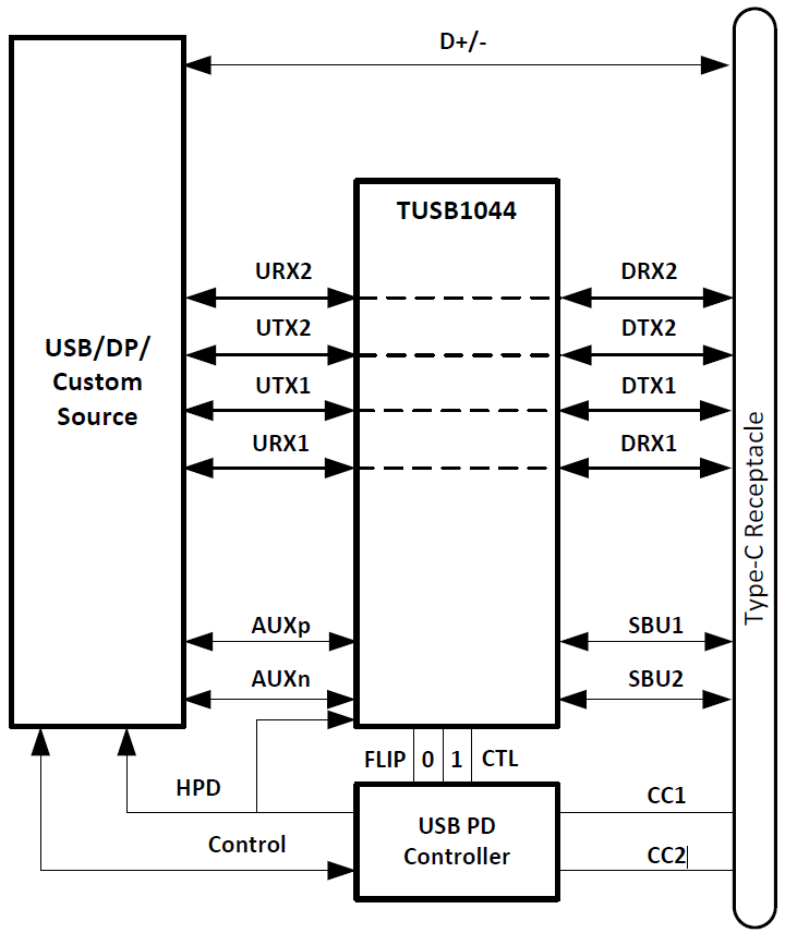 TUSB1044 USB Type-C™ Alt Mode Redriver - TI | Mouser