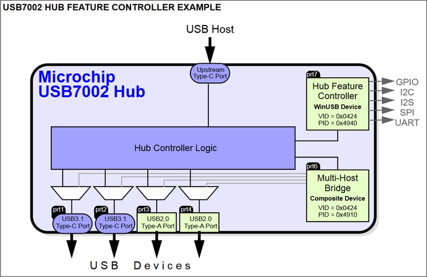 USB7002 USB 3.1 Controller - Microchip Technology | Mouser
