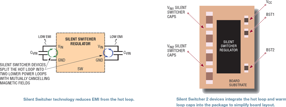 Silent Switcher® Solutions for EMI Compliance - ADI | Mouser