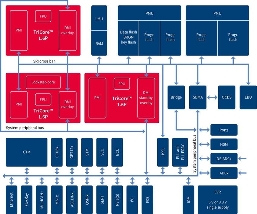 AURIX TC29xT 32-bit TriCore Microcontrollers - Infineon Technologies ...