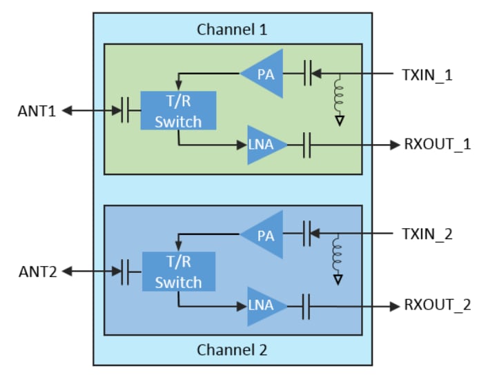 QPF4005 Dual Channel Front End Module - Qorvo | Mouser