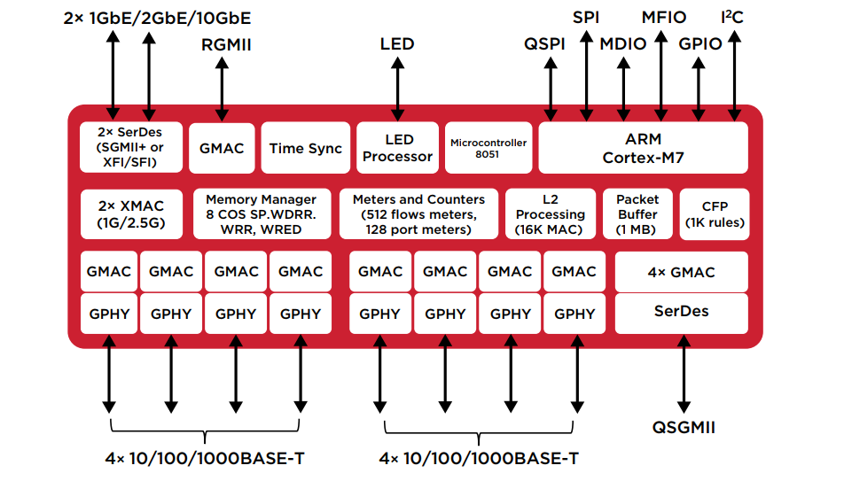 BCM5315x Series Ultra-Low Power GE Switches - Broadcom | Mouser