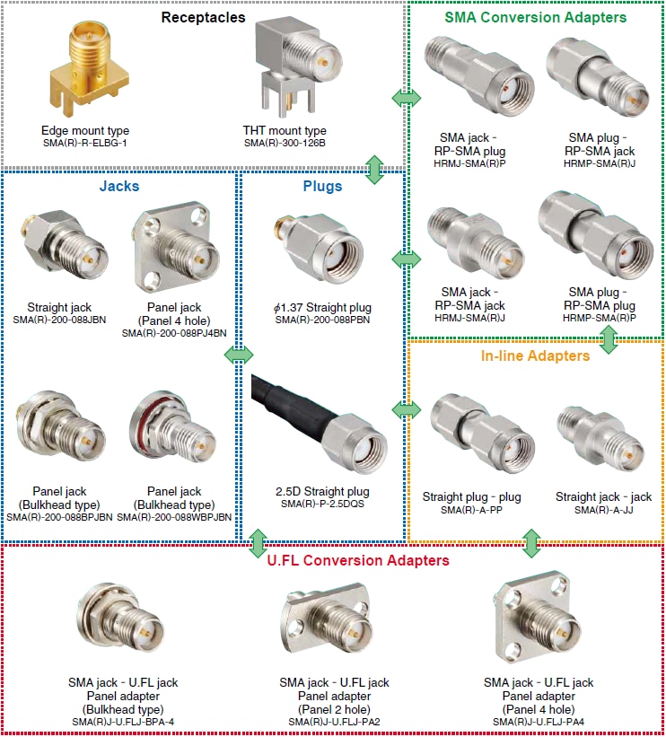 SMA(R) Series Coaxial Connectors - Hirose | Mouser