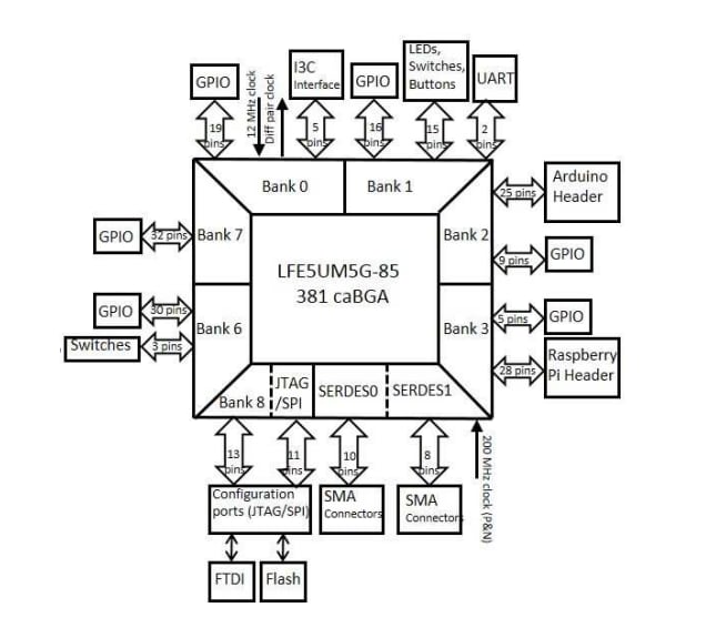 ECP5 Evaluation Board - Lattice Semiconductor | Mouser