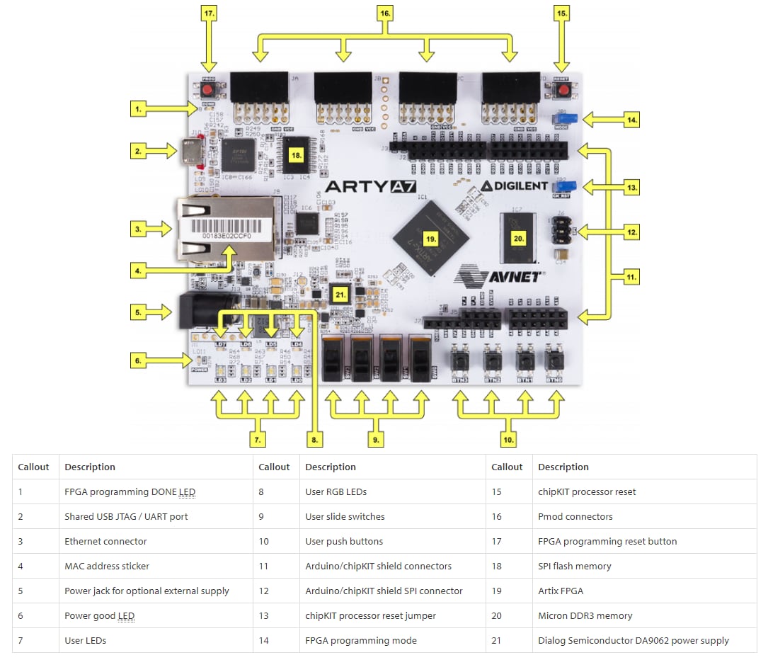 Arty A7-100T Development Board - Digilent | Mouser