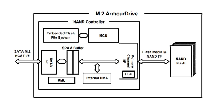 GLS87 SATA M.2 ArmourDrive™ SSDs - Greenliant | Mouser