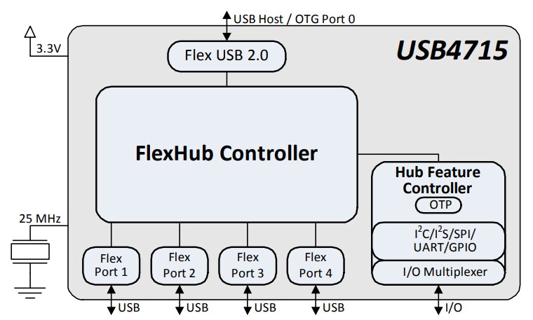 USB4715 USB 2.0 Hub Controllers - Microchip Technology | Mouser