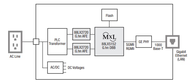 G.hn Digital Baseband Processors - MaxLinear | Mouser