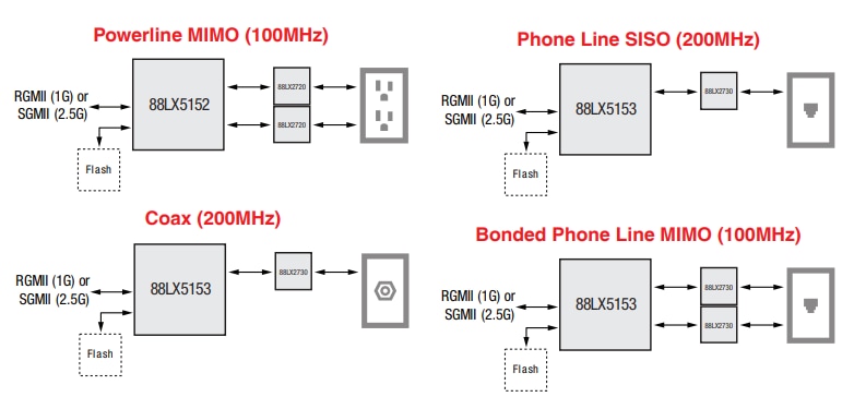 G.hn Digital Baseband Processors - MaxLinear | Mouser