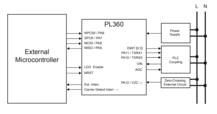 PL360B Programmable PLC Modems - Microchip Technology | Mouser