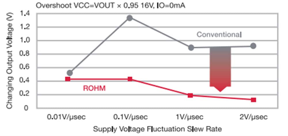 Automotive LDO Regulators & Voltage Trackers - ROHM | Mouser