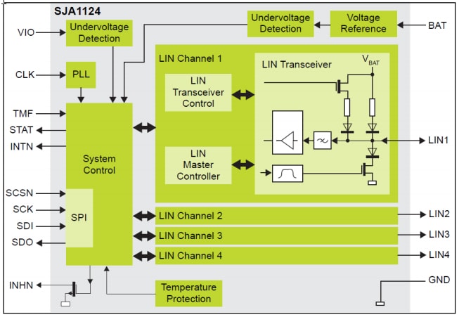 SJA1124 Quad LIN Master Transceiver - NXP Semiconductors | Mouser