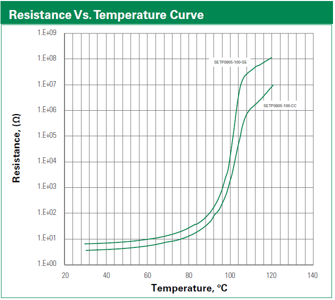 setP Temperature Indicators - Littelfuse | Mouser